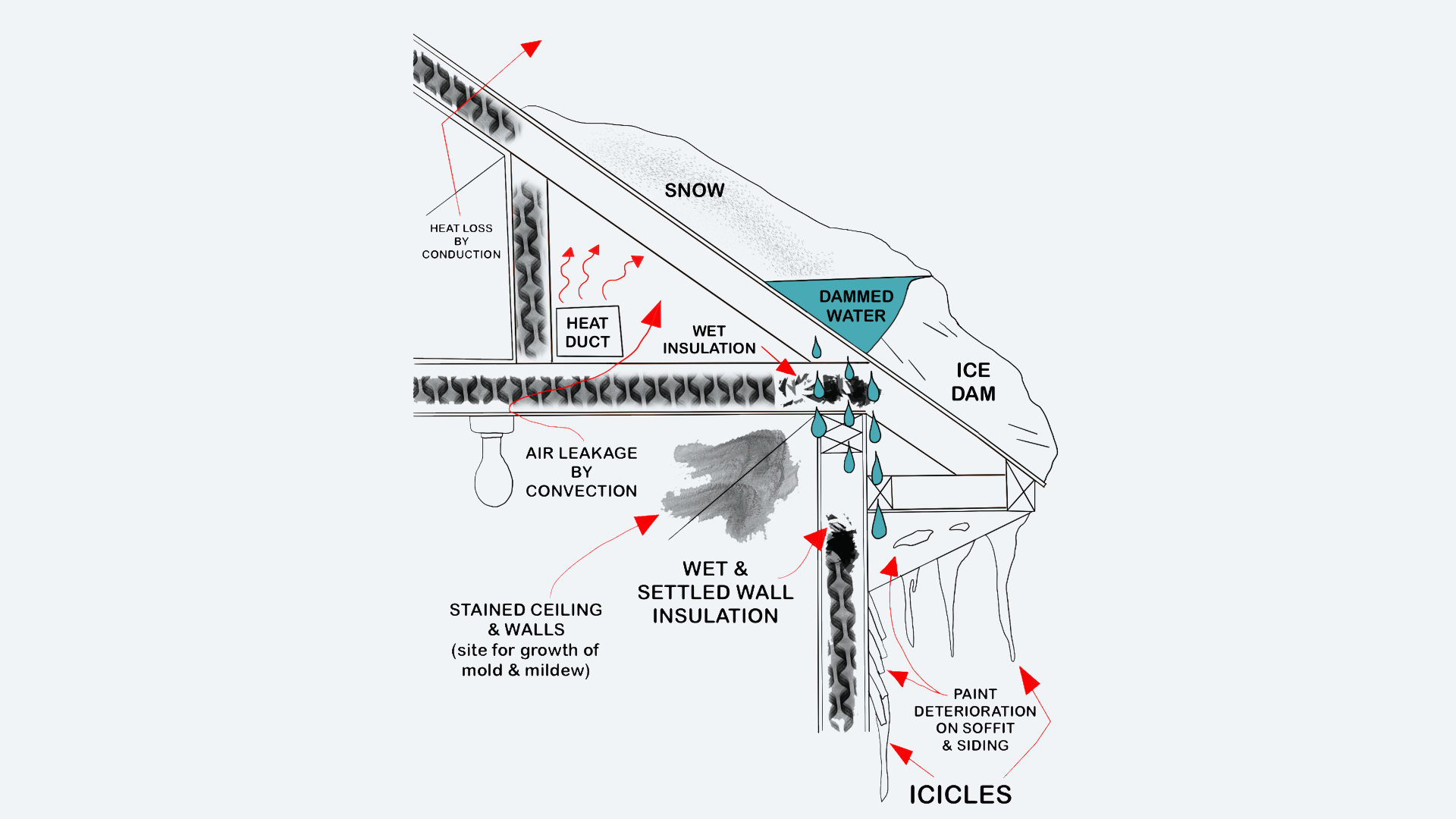 What Is Ice Damming? And How to Prevent It and Fix It - IowaWeather.com